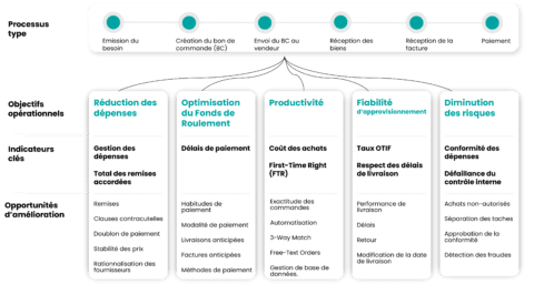 Amélioration du processus P2P avec CELONIS